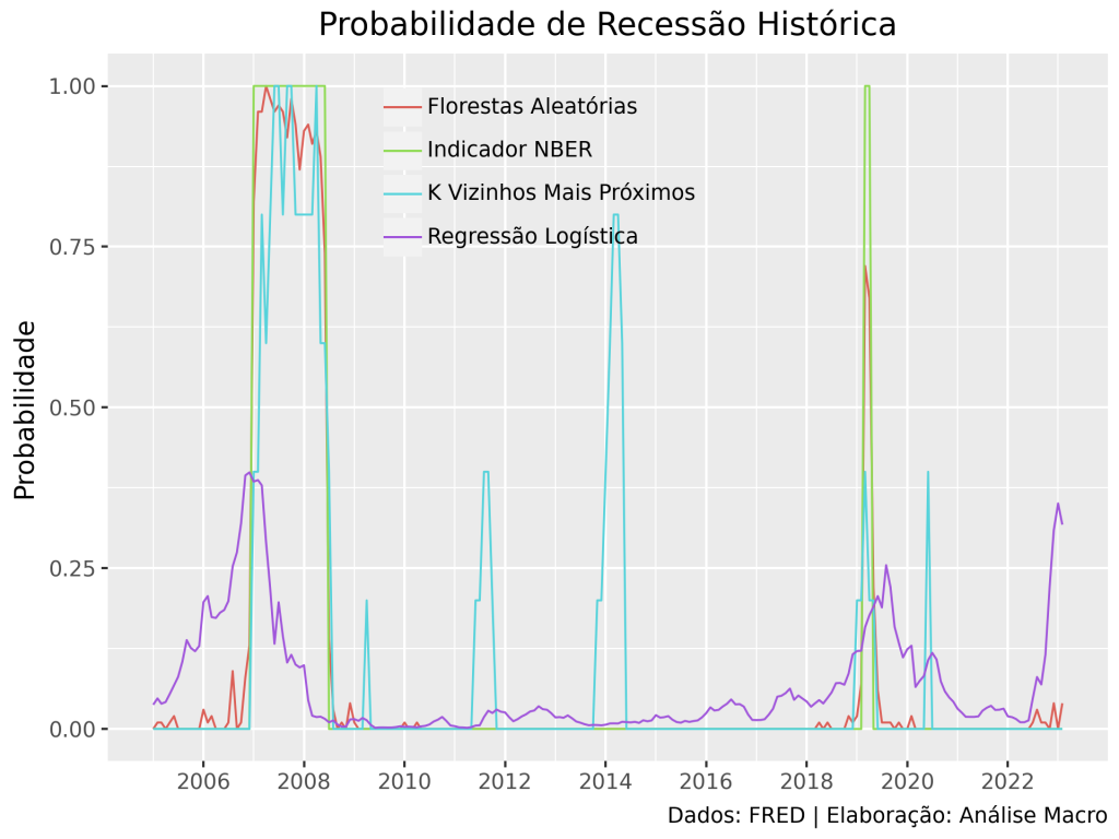 Previsão de crises financeiras com IA usando Python - Análise Macro