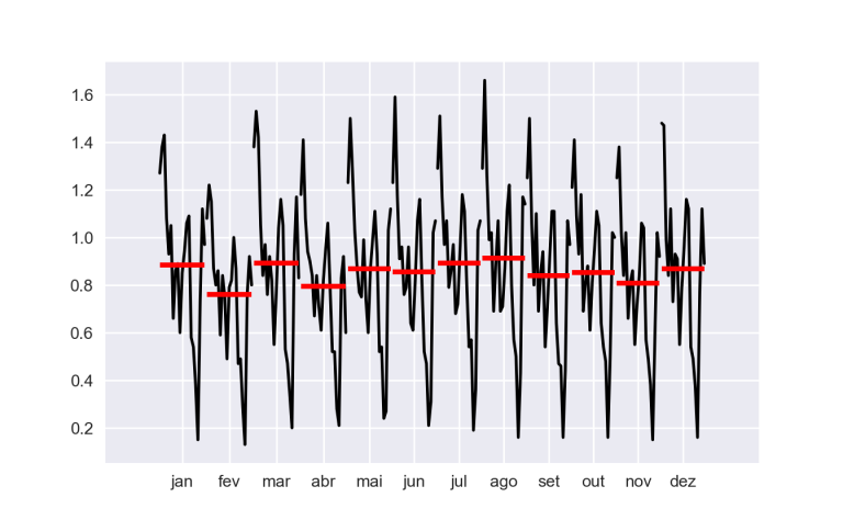 Analisando séries temporais no Python e esquecendo de vez o Excel - Análise Macro