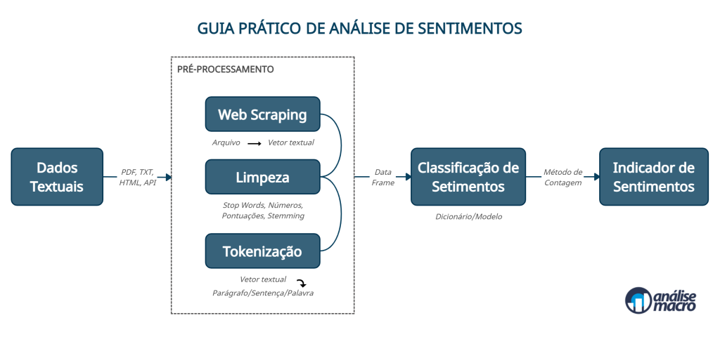 O que é e como aplicar análise de sentimentos no Python? - Análise Macro