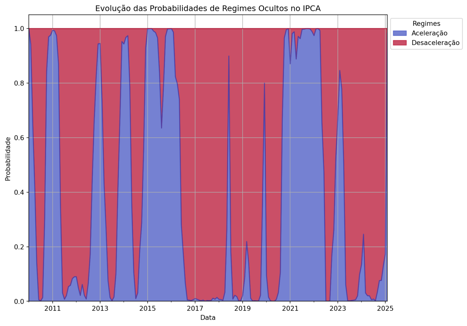 Regimes inflacionários com Modelo Oculto de Markov usando Python ...
